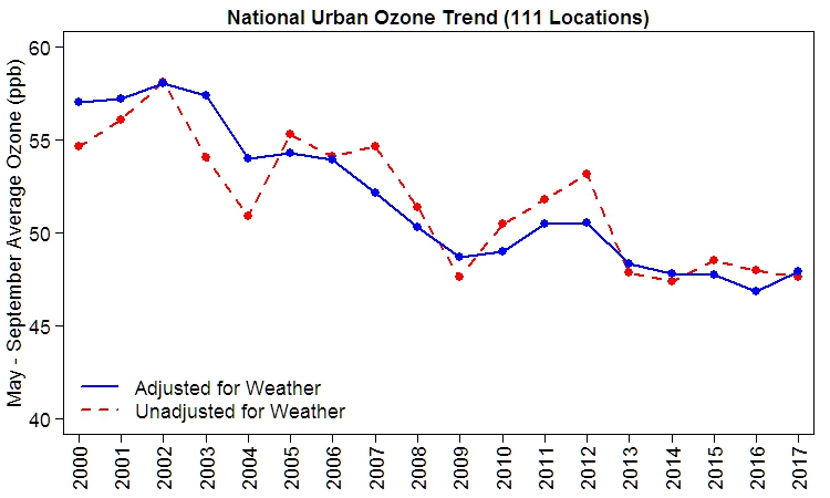 Trends in Ozone Adjusted for Weather Conditions | National Air Quality ...